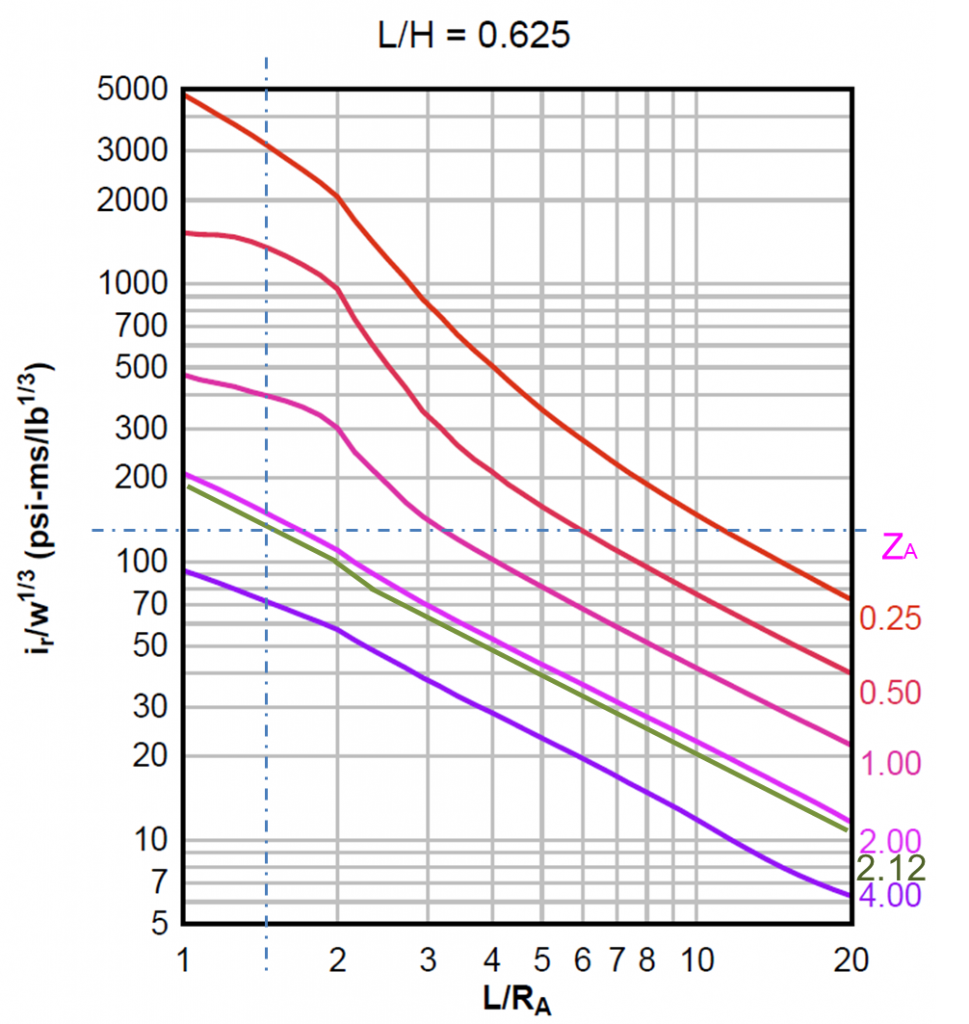 Design against blast load - necs